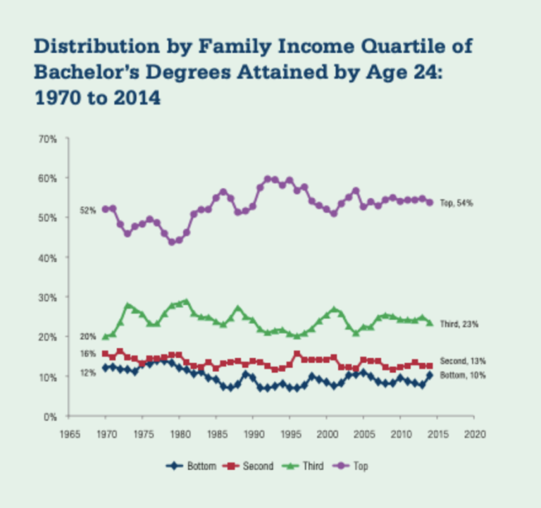 One Reason Lower Income Students Don’t Attend College (And What To Do ...